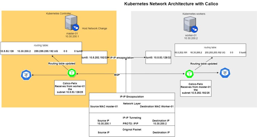 Kubernetes Network Cluster Architecture With Calico Network Security